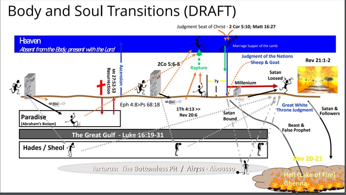 Body and Soul Timelines – Hopeful Servant
